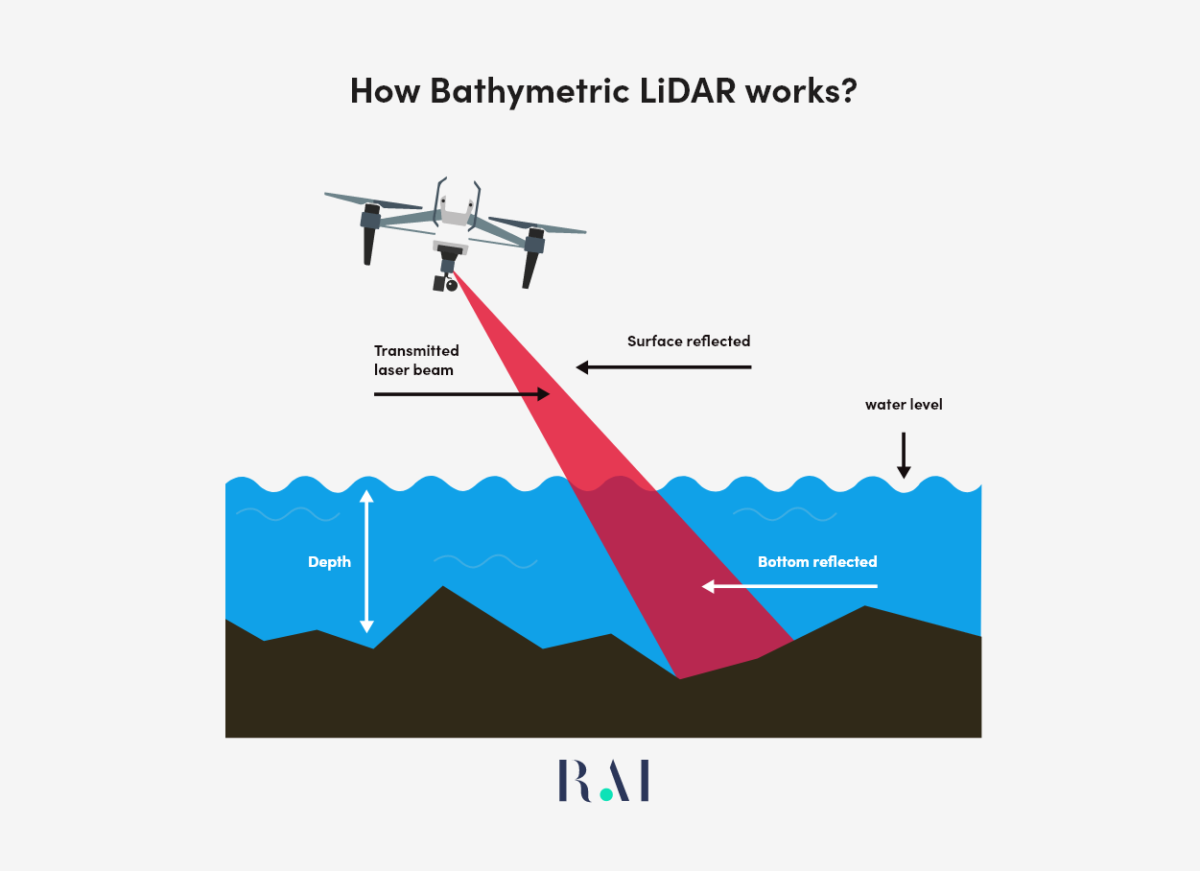 LiDAR: An Introduction to Light Detection and Ranging Technology